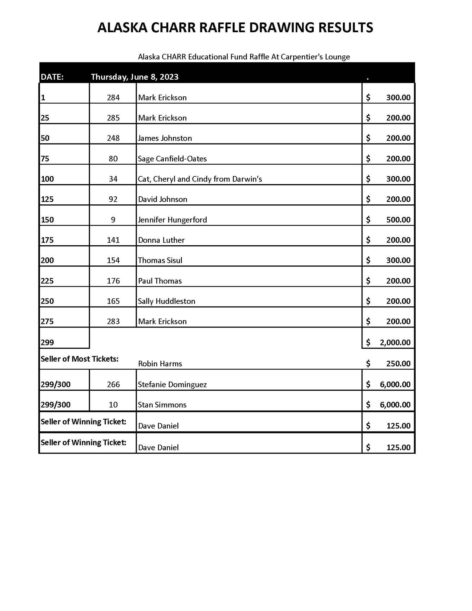 Raffles - Alaska Cabaret, Hotel, Restaurant and Retailers Association
