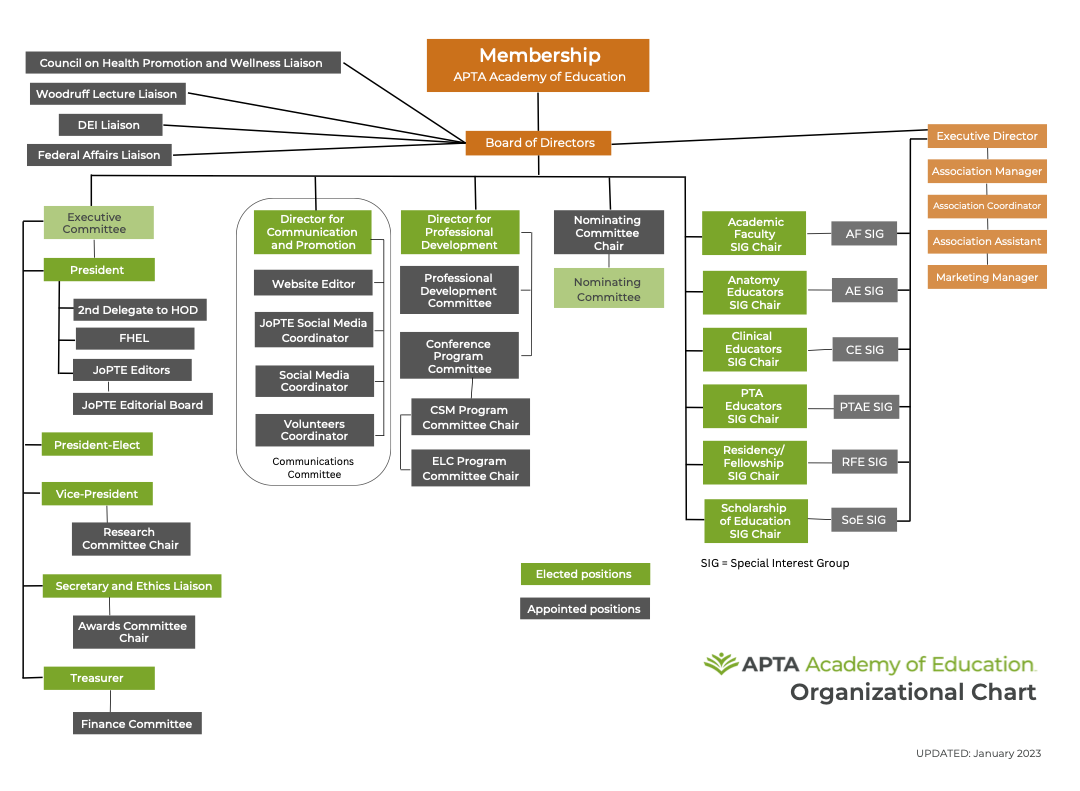 Organizational Chart - APTA Academy of Education
